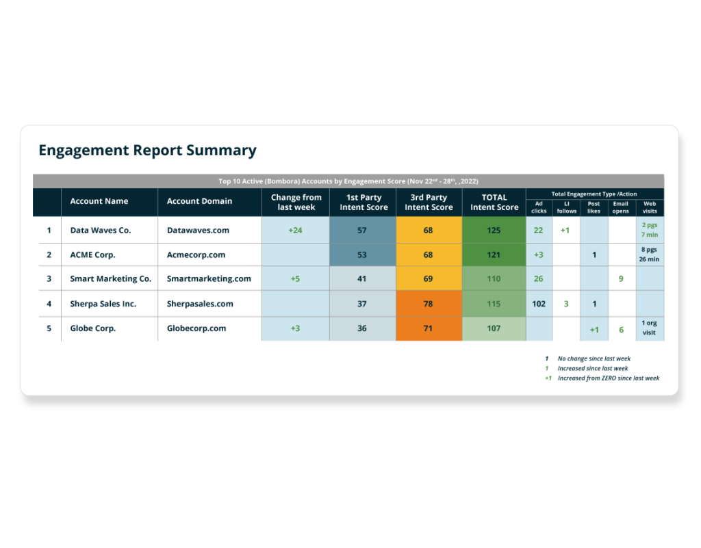 Harnessing Intent data for ABM - Bombora