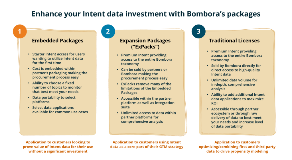 Empowering sales and marketing intelligence with Bombora Expansion ...