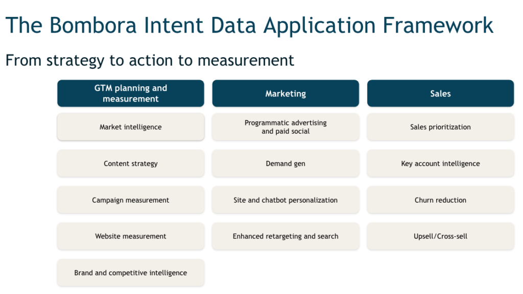 3 ways Bombora’s Intent Data Application Framework fuels all sales use cases and unlocks ...